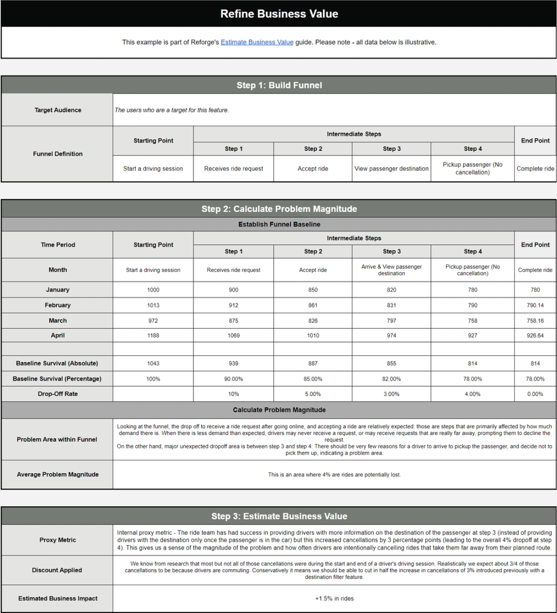 Feature Funnel Analysis for Refining Business Value at Lyft