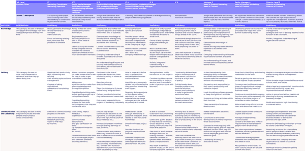 Marketing Team Job Leveling Matrix at Biteable