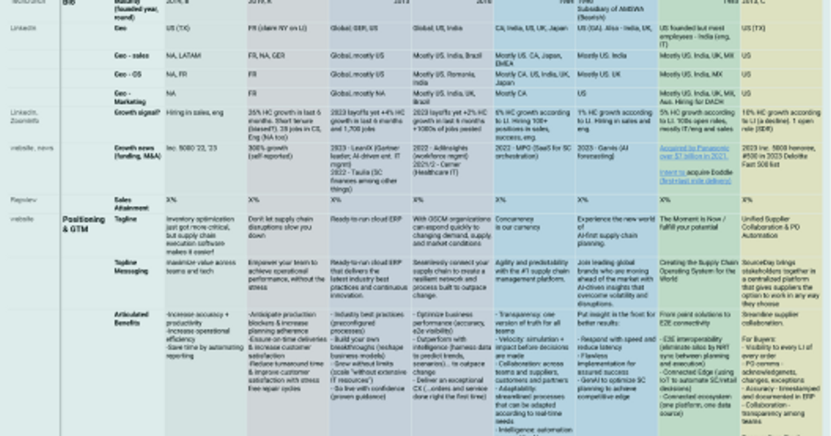 Competitive Research and GTM Analysis at Down to a T