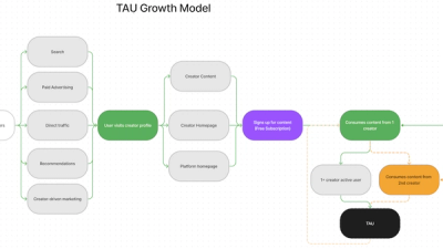 Quantitative growth model at Lyft