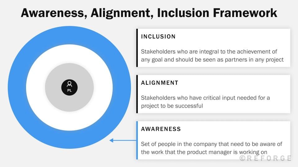 Manage stakeholders with awareness, alignment, and inclusion