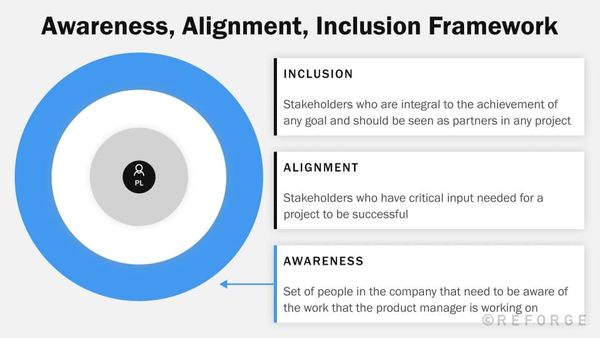 Manage stakeholders with awareness, alignment, and inclusion