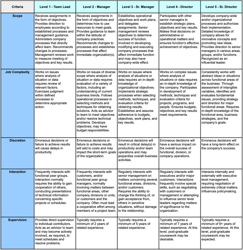 Company-wide Career Levels at AdRoll