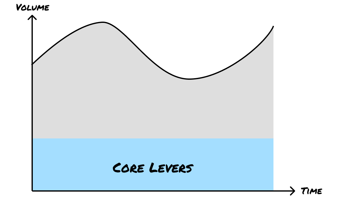 Learn the peak volume core framework