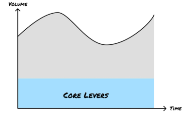 Learn the peak volume core framework