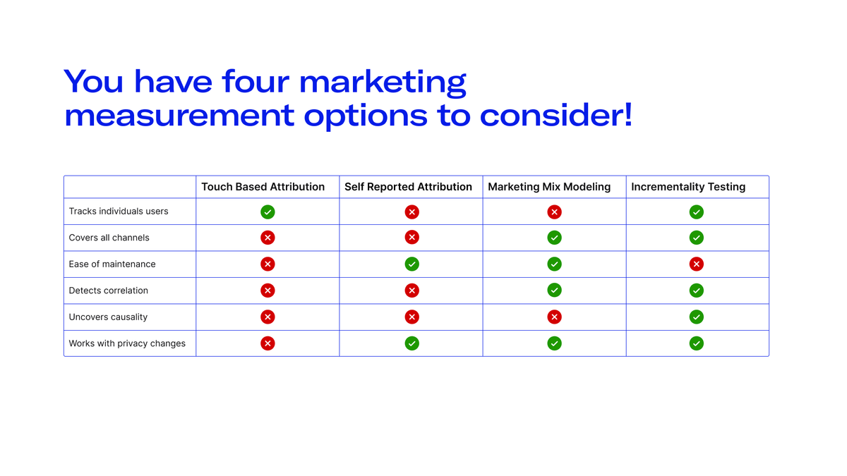 Pick the right marketing measurement methodology