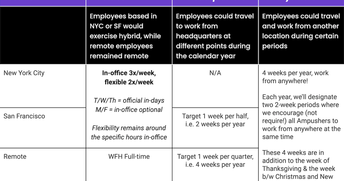 Return-to-office playbook at Ampush