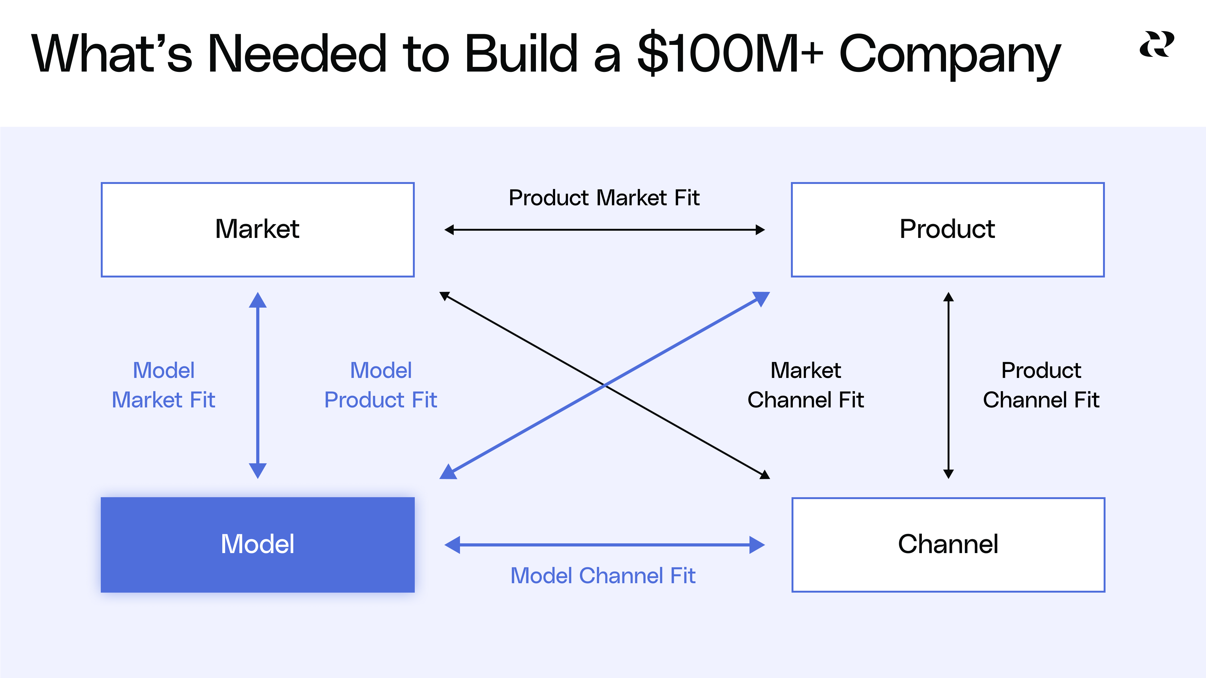 Evaluate your monetization strategy
