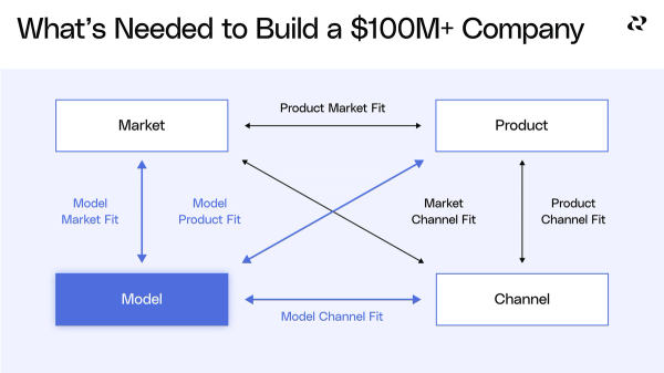Evaluate your monetization strategy