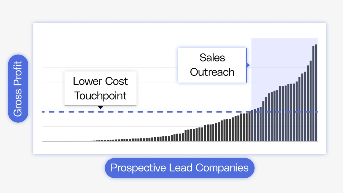 Build a PLG acquisition playbook