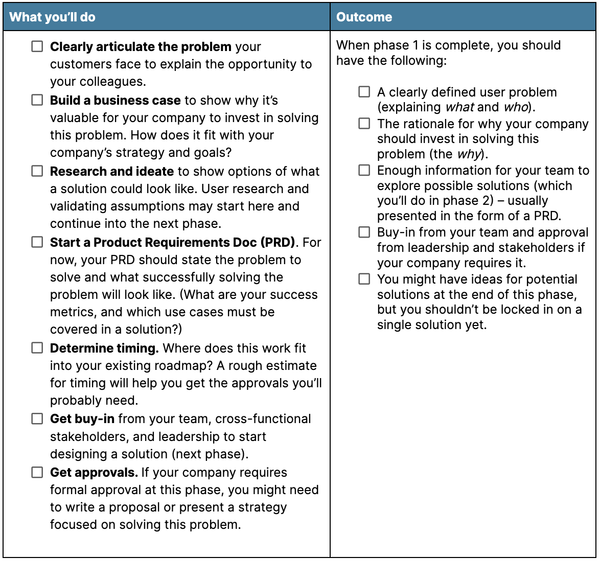 Product development process checklist at Academy of Product Management