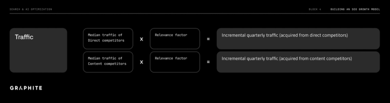 Building an SEO growth model