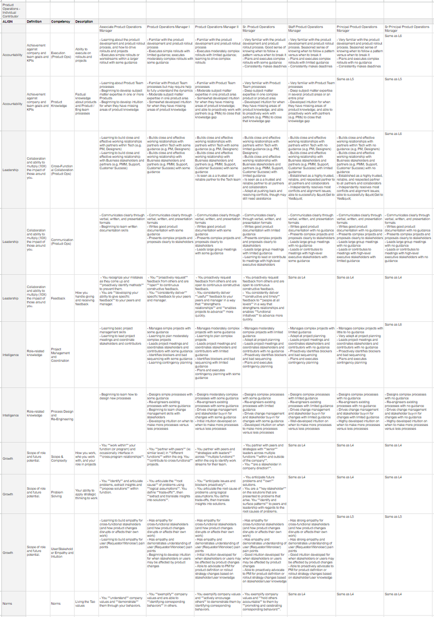 Product Organization Career Ladders at Wonolo