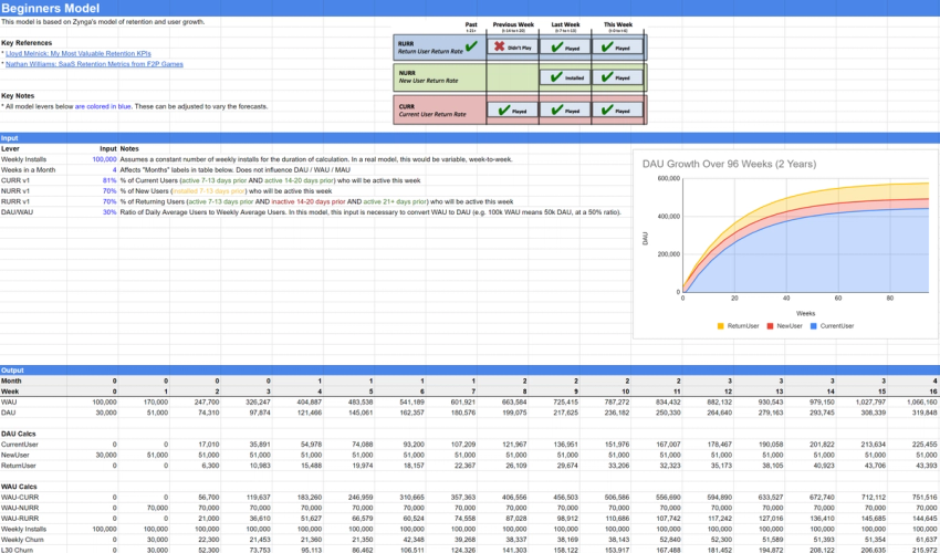 DAU Growth Model using Retention Inputs at Zynga