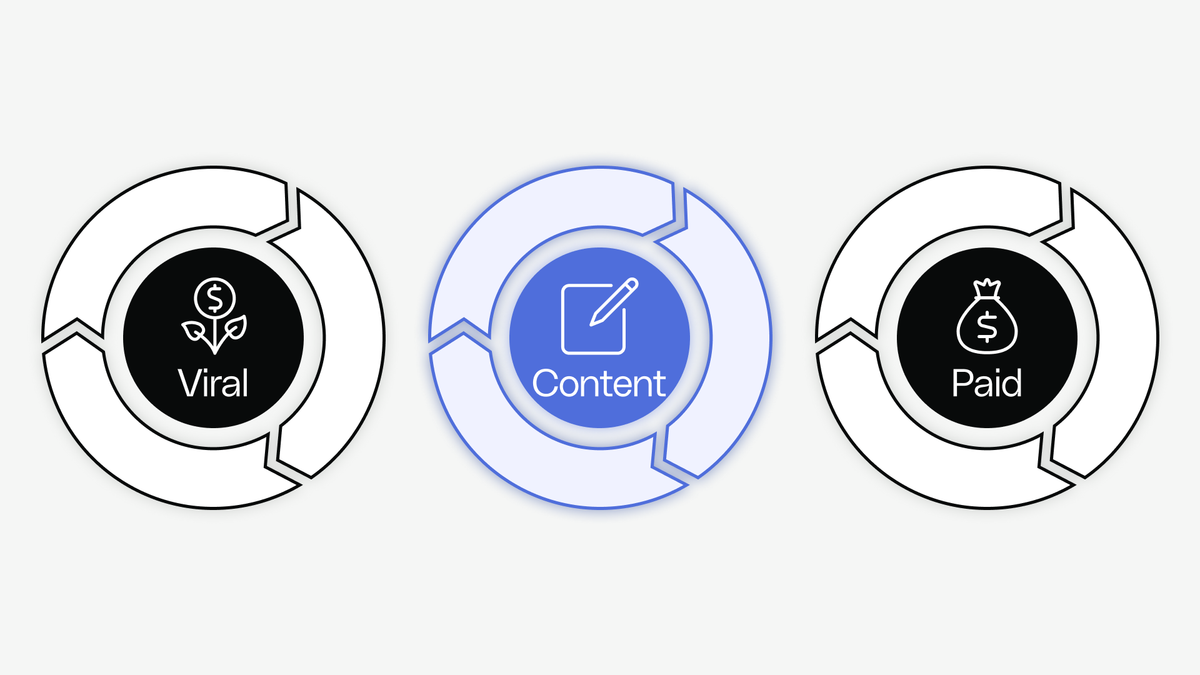 Discover content growth loops