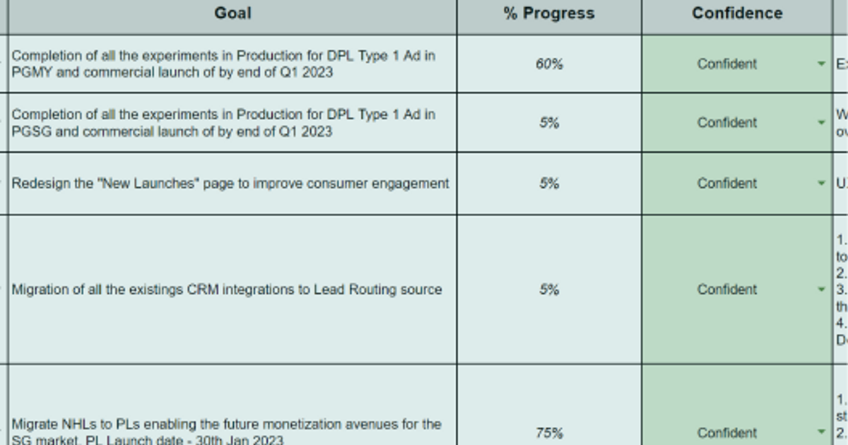Weekly Commitments Tracker at PropertyGuru
