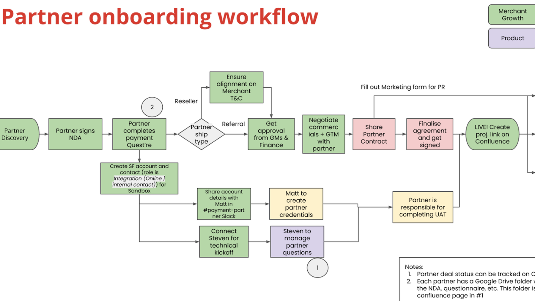 Tech Stack Templates and Examples - Reforge