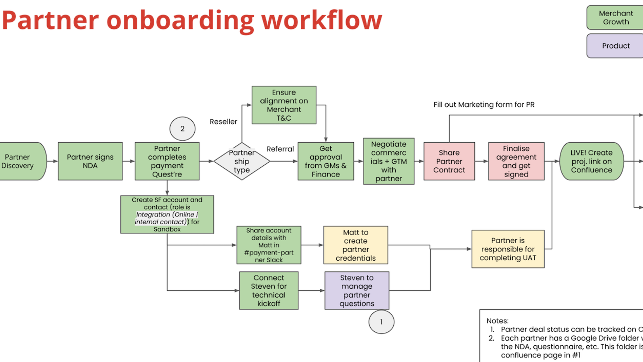 Tech Stack Templates and Examples - Reforge