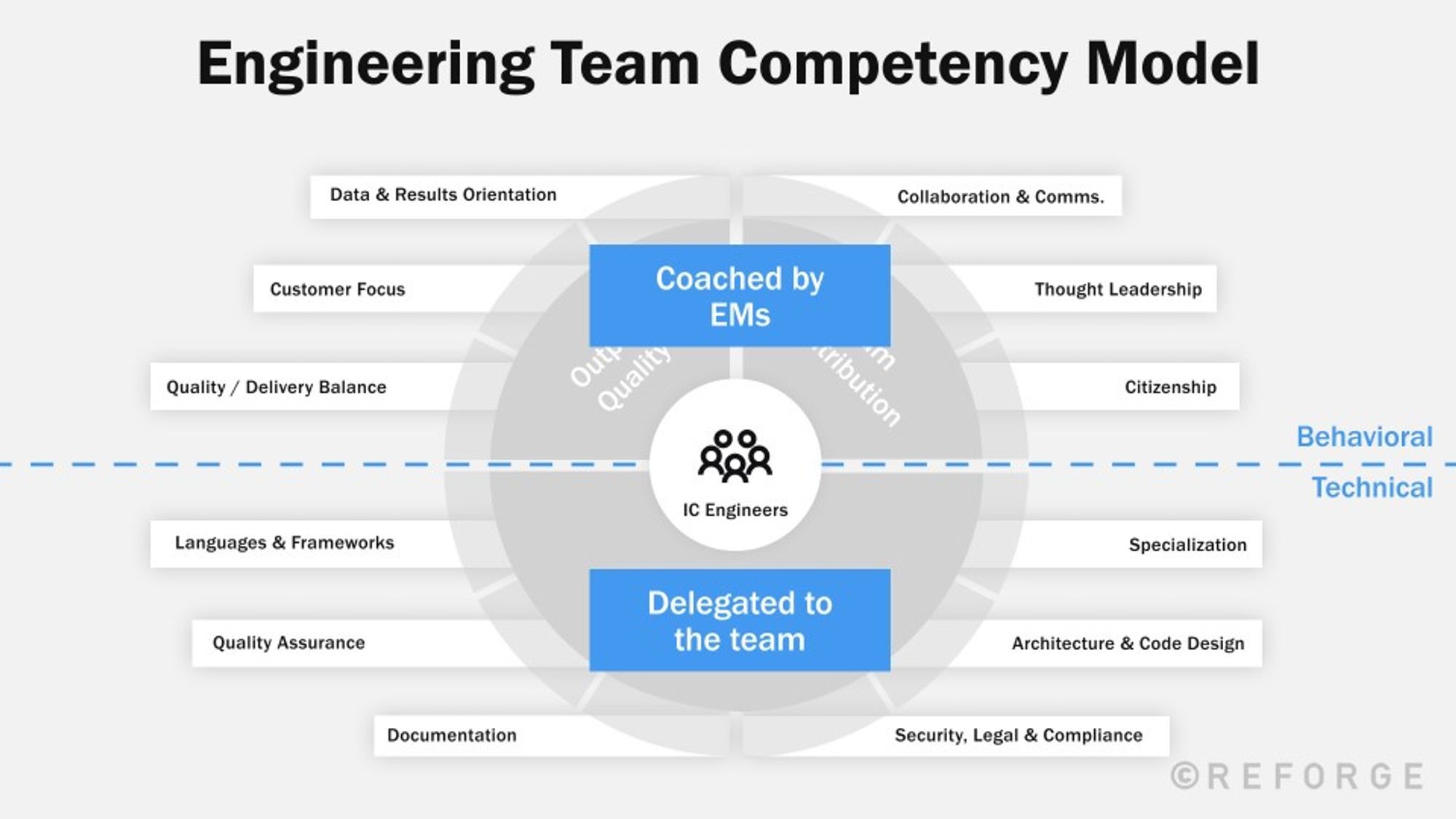 Develop and staff an eng team
