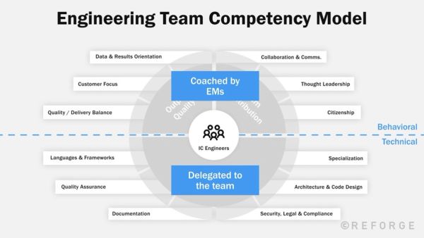 Develop and staff an eng team