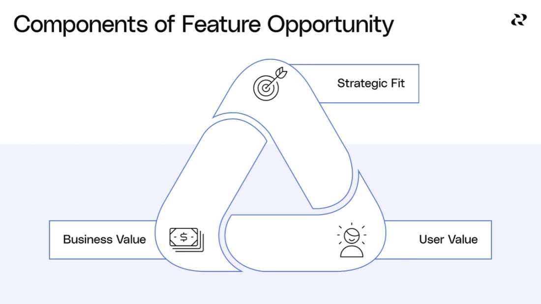 Product review template from Reforge