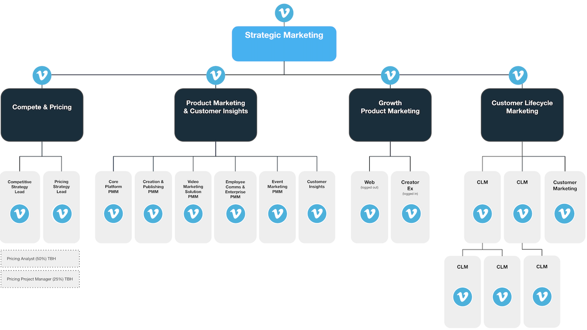 Team Structure Templates and Examples - Reforge