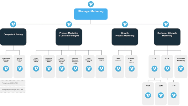Team Structure Templates and Examples - Reforge
