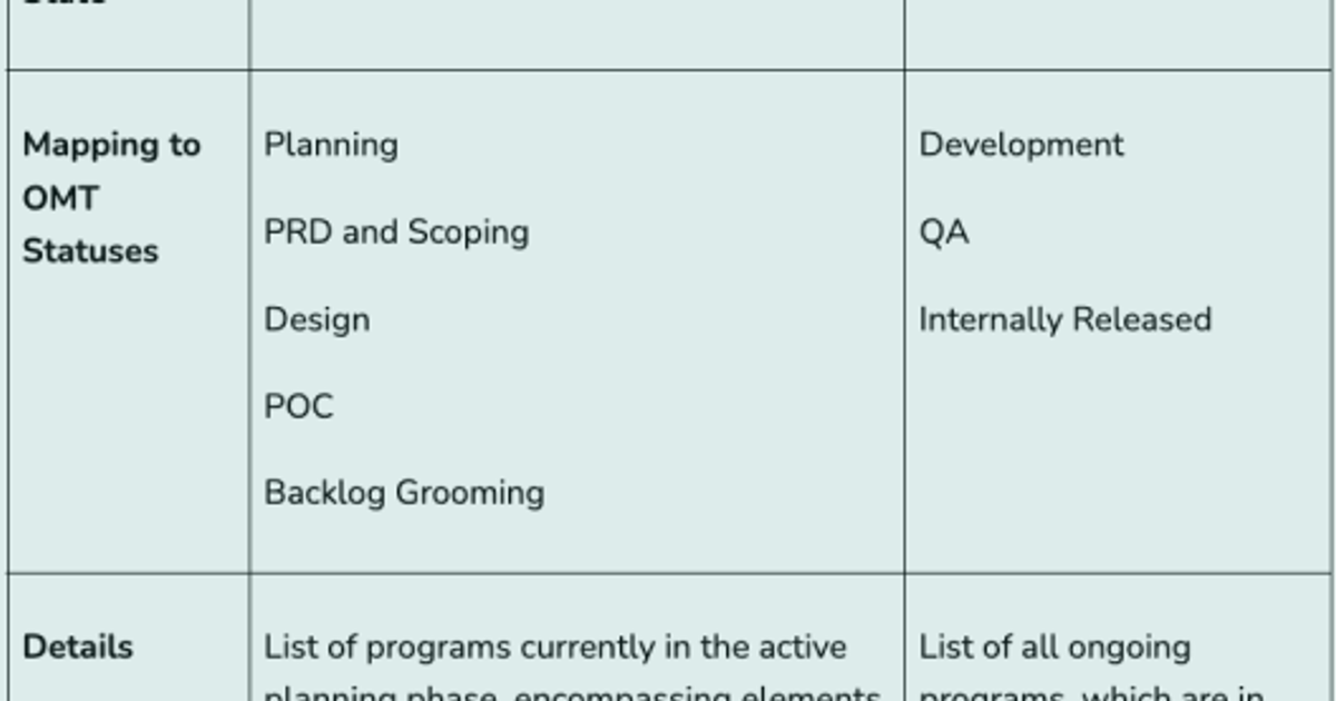Communicating program health through RAG guidelines