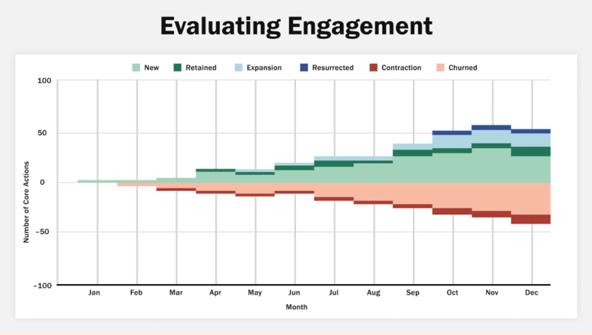 SQL code to measure engagement from Sachin Rekhi