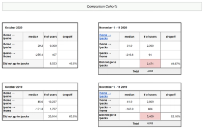 Segmented analysis across and within funnel steps at AB InBev