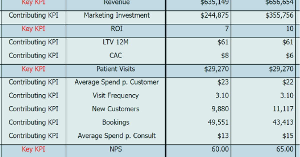 Monthly Target Tracking for Marketing at dr.consulta