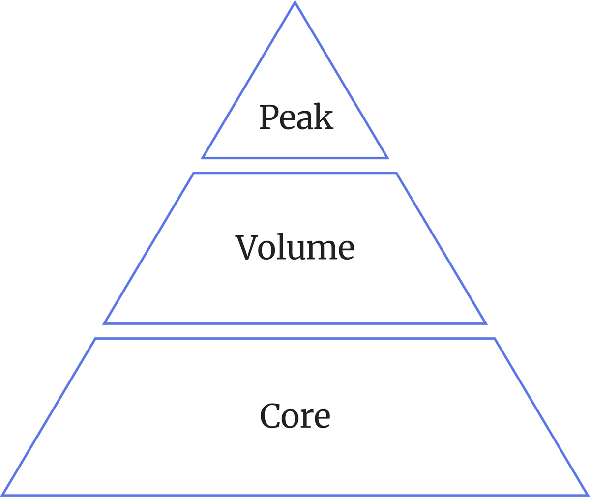 Learn the peak volume core framework
