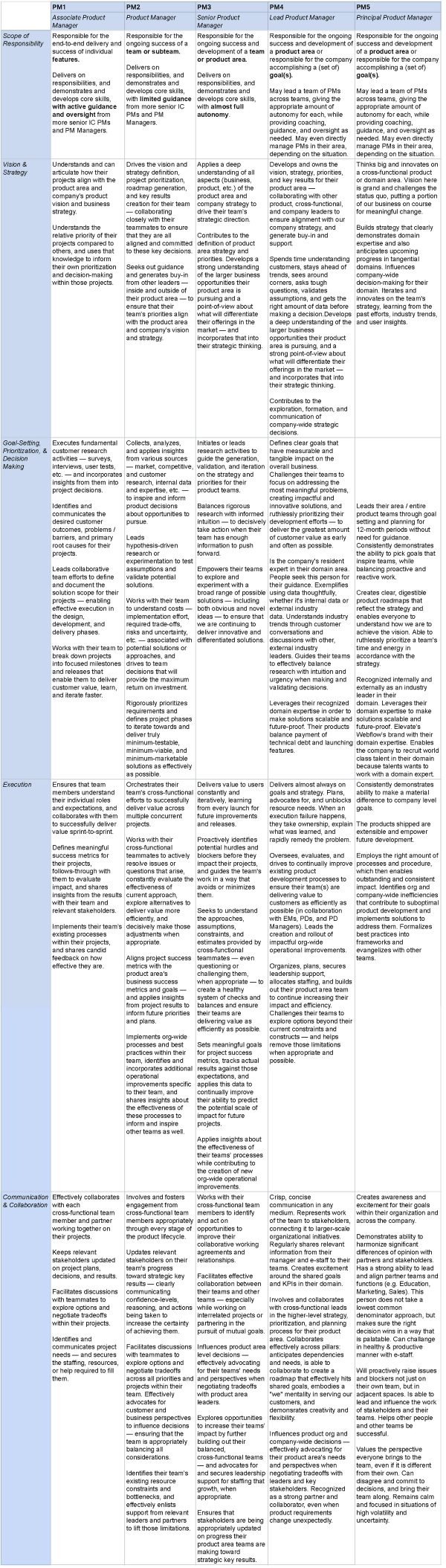 PM Career Ladder at Webflow