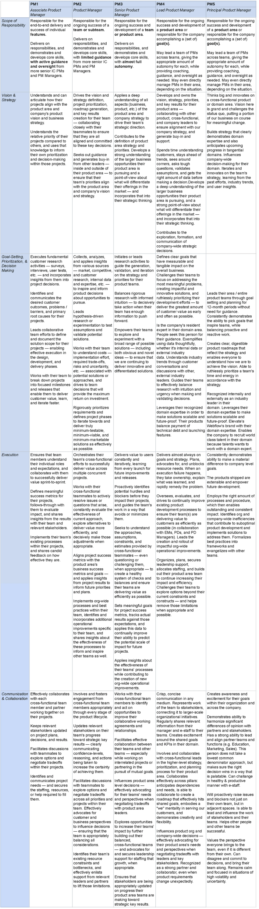 PM Career Ladder at Webflow
