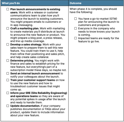 Product development process checklist at Academy of Product Management