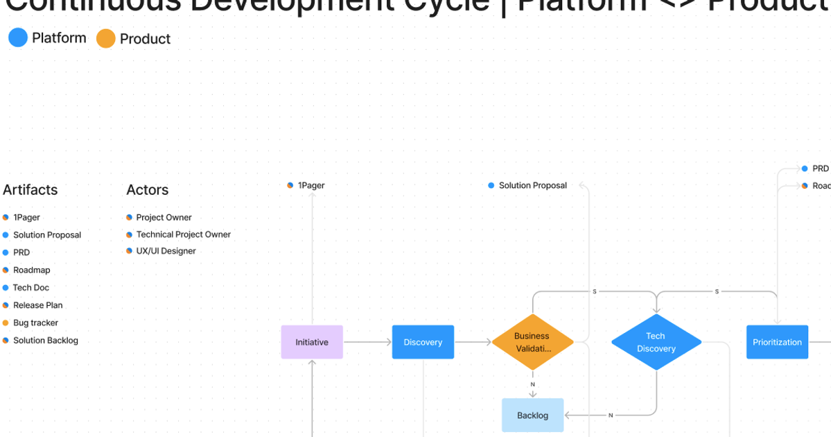 Development process blueprint at RD Station Mentor IA
