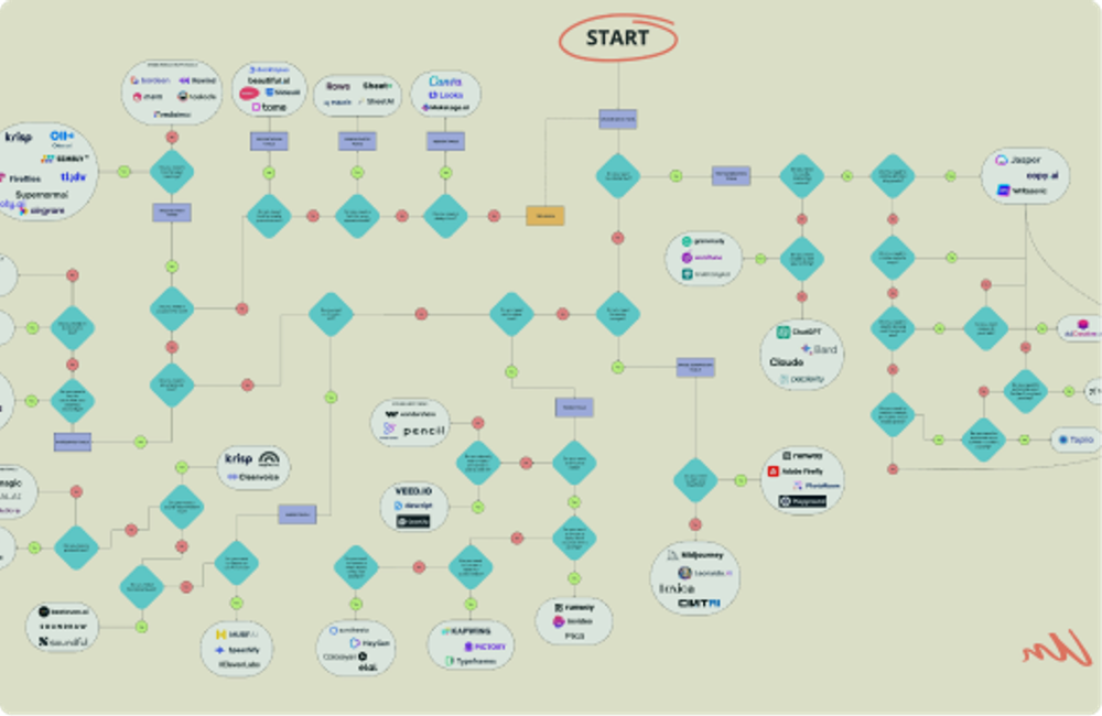 Conversation tree for AI product at Reforge