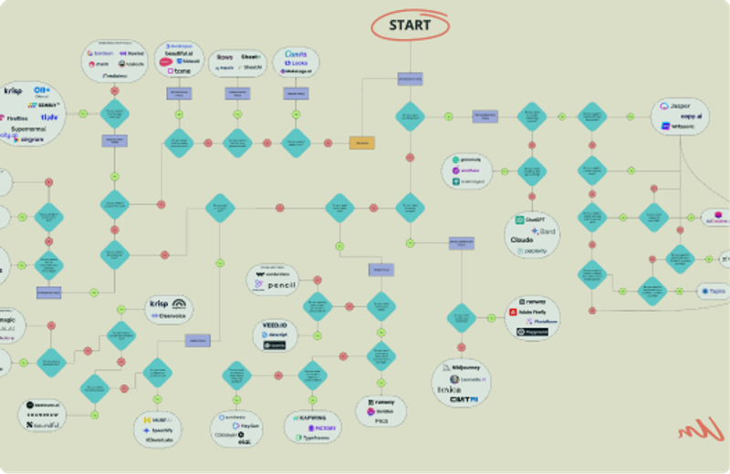 Conversation tree for AI product at Reforge