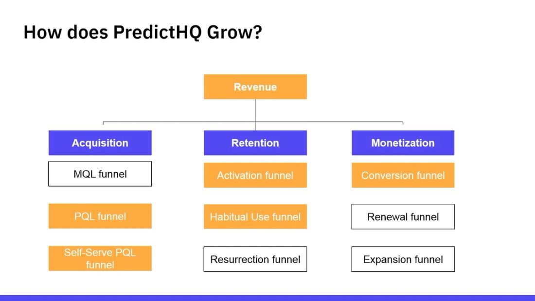 Director of PLG Interview Assignment at PredictHQ