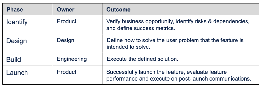 Feature Development Process at Webflow