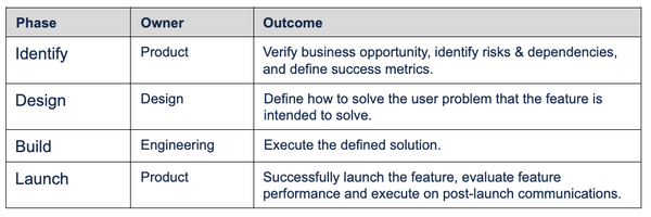 Feature Development Process at Webflow