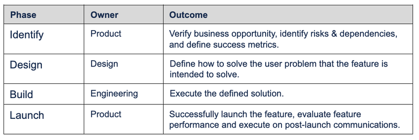 Feature Development Process at Webflow