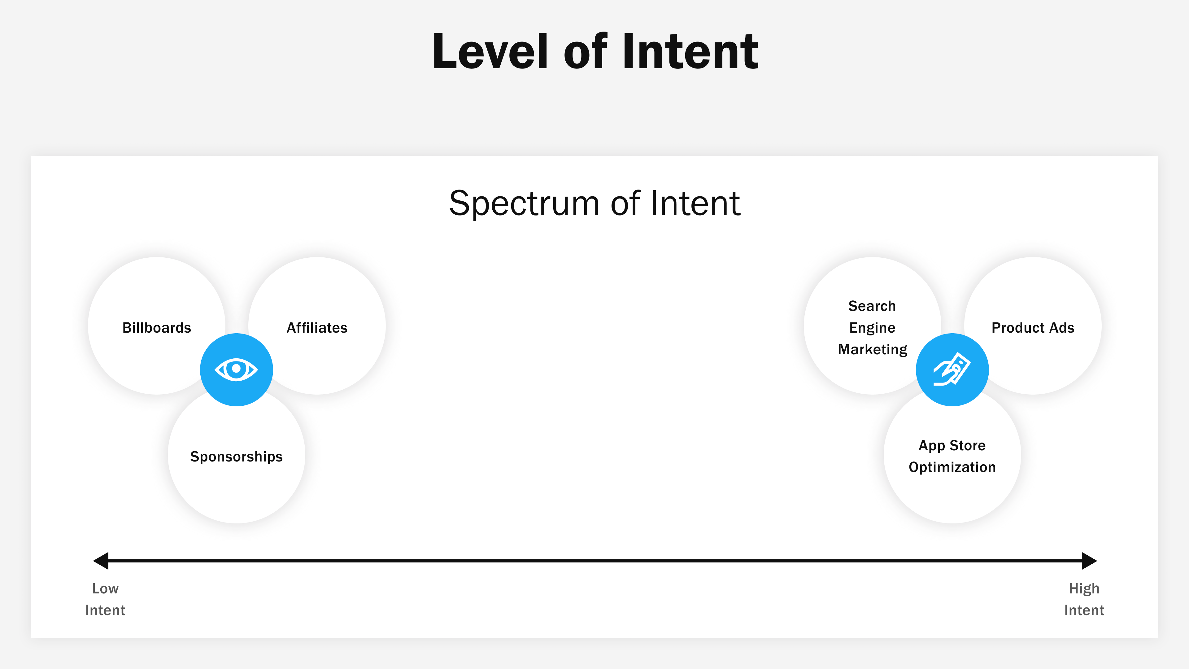 Evaluate established marketing channels