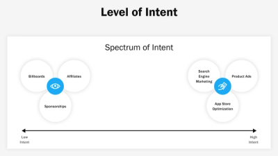 Evaluate established marketing channels
