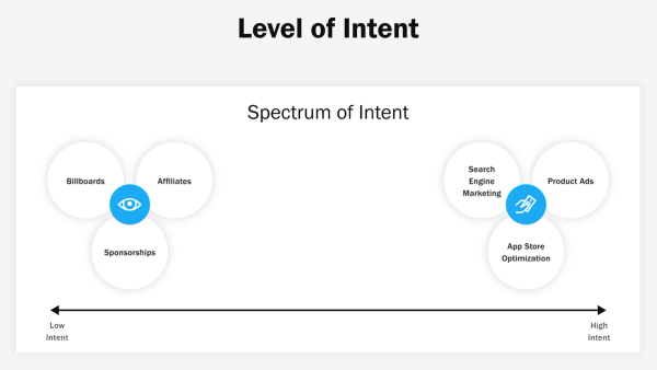 Evaluate established marketing channels