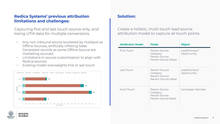 Building Multi-Touch Attribution at Redica Systems