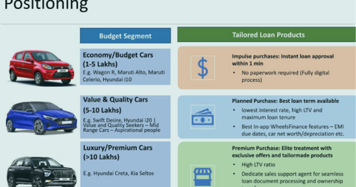 Case interview for Cars24