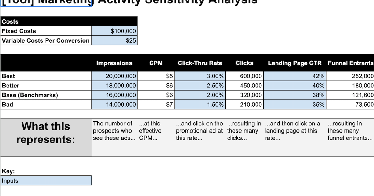 Marketing activity sensitivity analysis by Anthony Scarpaci
