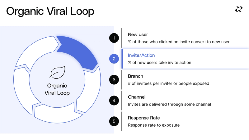 Go deeper on viral growth loops