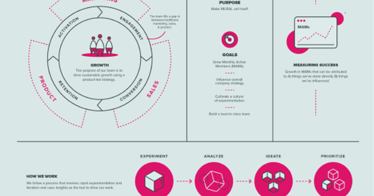 Product growth pillar team charter at Mural